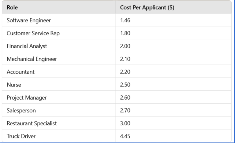 Cost Of Posting Job On LinkedIn: Full Guide