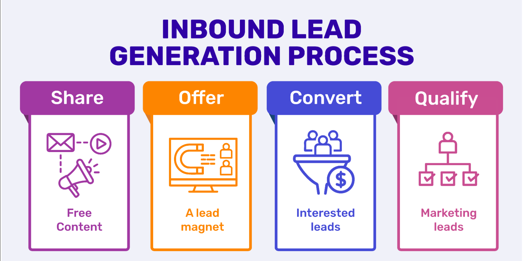 Lead Generation: What It Is & How It Works