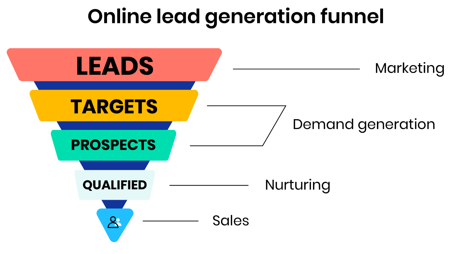 Lead Generation: What It Is & How It Works